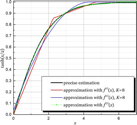 Approximation Of Tanhx2 With Piecewise Functions X ≥ 0 Download Scientific Diagram