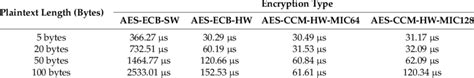 average encryption times of different encryption types in different