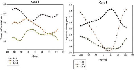 Tangential Velocity Profile Case 1 And Case 3 Download Scientific Diagram