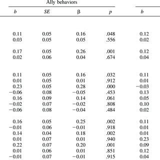 Beta Coefficients Standard Error Coefficients And P Values For Path Download Scientific
