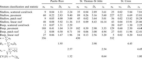 Estimates Of The Number Of Samples N H Weighting Factor W H