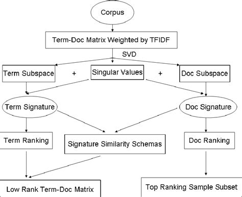Figure 1 From Document Clustering Using The Lsi Subspace Signature Model Semantic Scholar