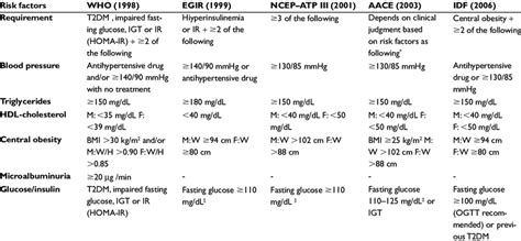 Metabolic Syndrome Defi Nition In Adults According To Different Download Scientific Diagram