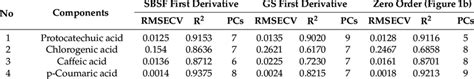 Rmsecv R 2 Values And Number Of Pcs Determined During The Download Table