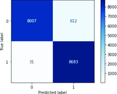Confusion Matrix For Ribot Dataset Download Scientific Diagram