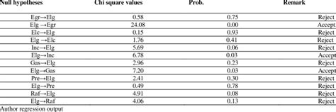 7 Vec Granger Causality Block Exogeneity Wald Tests Download