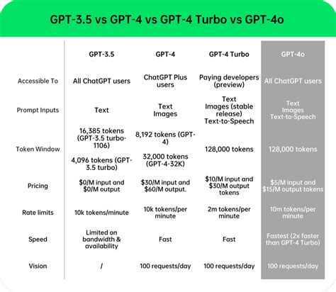 Gpt 4o Vs Gpt 4 How To Choose And More You Should Know