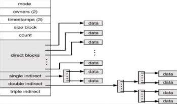 File Allocation Methods Operating System