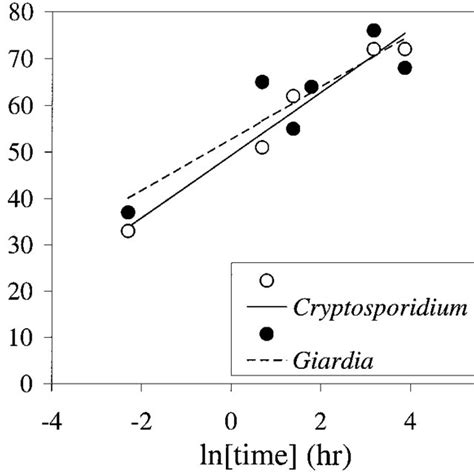 Attachment Rate Of Cryptosporidium Oocysts And Giardia Cysts To Download Scientific Diagram