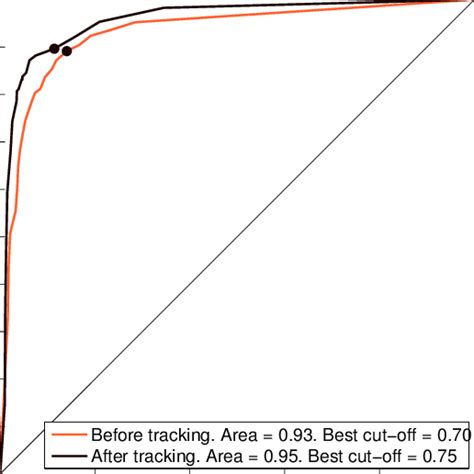 Roc Curve Of Two Classifiers Before And After Tracking Computed Using