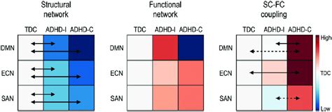 Summary Of The Global Efficiency Of Both Structural Connectivity Sc Download Scientific