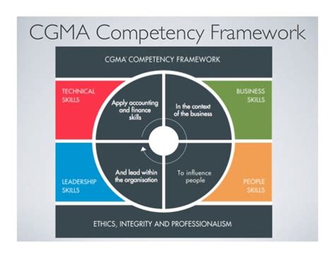 Cgma Competency Framework For Cpas And Finance Accounting Professio