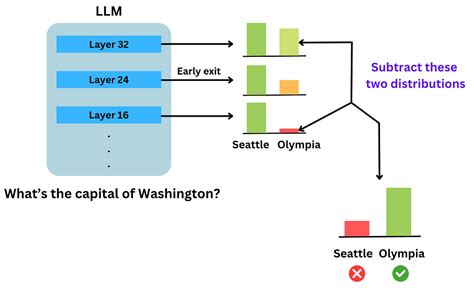 making llms more truthful with dola a contrastive decoding approach