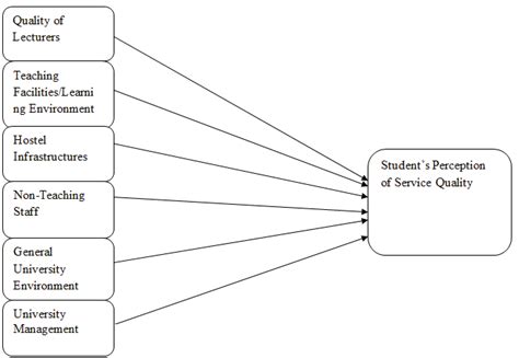 Conceptual Framework Showing Factors Contributing To Service Quality In