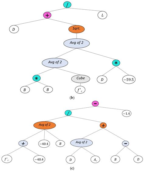 Predictive Model For Load Carrying Capacity Of Reinforced Concrete Beam Column Joints Using Gene