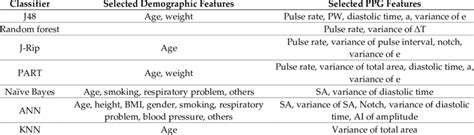 Selected Features By Each Classifier In The First Stage Download