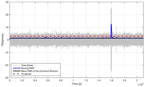 Extreme Characteristics Of A Stochastic Non Stationary Duffing Oscillator