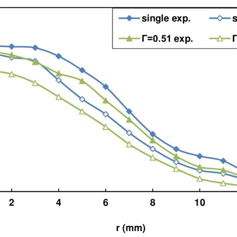 Experimental And Numerical Radial Profile Of Jet Velocity For Single