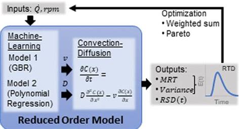 通过混合机器学习对流扩散模型对缺料挤出机的停留时间指标进行半机械预测和优化industrial And Engineering Chemistry Research X Mol