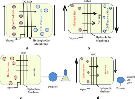 Membrane Distillation For Sustainable Water Desalination A Review Of Principles Materials And