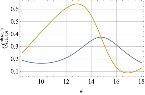 Color Online Cross Section Of The Plots Shown In Fig 1 By The Plane