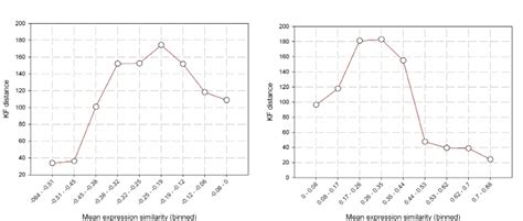 Correlation Between Expression Levels And Genes Activities Under The Kf