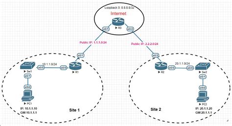 Sharing Linking Cisco Configure Site To Site IPSec VPN Tunnel
