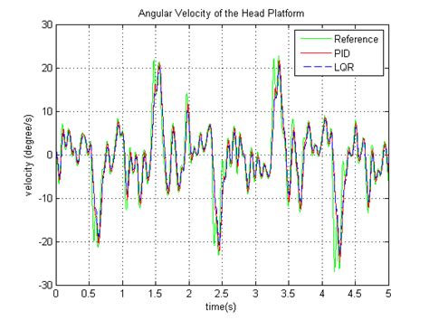 Angular Velocity Of Robot Body At Robot Locomotion Is Set To Mode A And