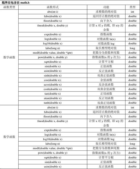 二级c语言常用库函数 word文档在线阅读与下载 无忧文档