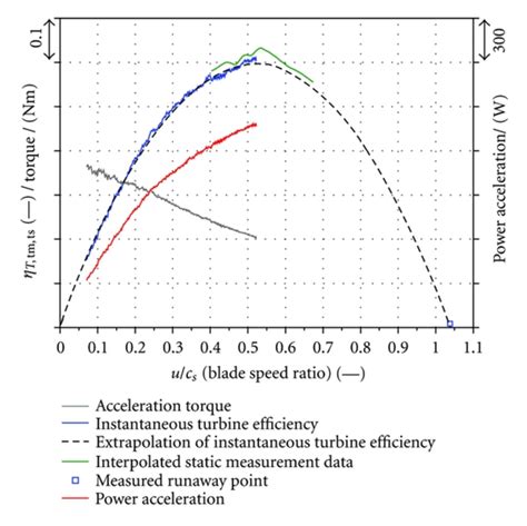 Comparison Of Steady And Unsteady Test Results Download Scientific Diagram