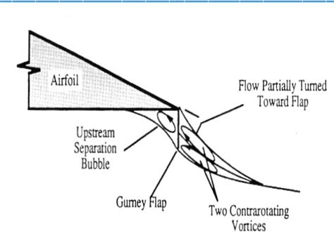 Pdf A Review On Active And Passive Flow Control Techniques Semantic Scholar