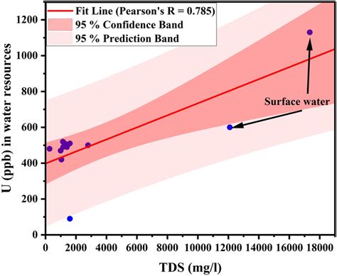 Scatter Plots Showing The Relationships Between Dissolved Uranium And