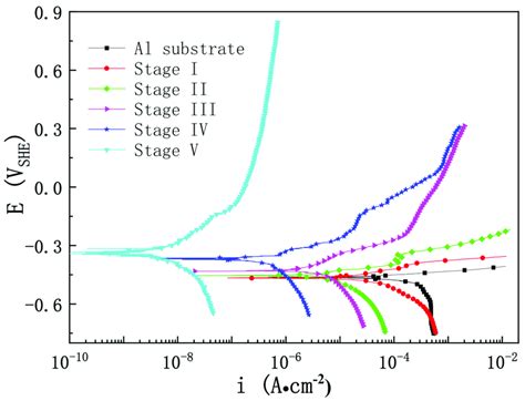 Potentiodynamic Polarization Curves For Pure Al With And Without Peo Download Scientific