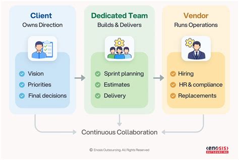 Dedicated Development Team Model Explained For Product Leaders