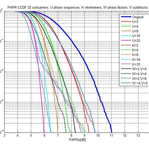 CCDFs For PAPR Of OFDM Signals With Subcarriers Download Scientific Diagram
