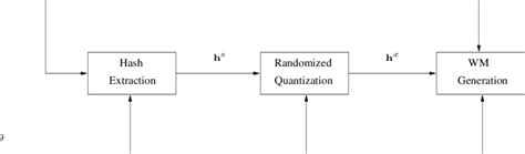 Diagram Of The Proposed Wm Embedding Scheme M 1 Download