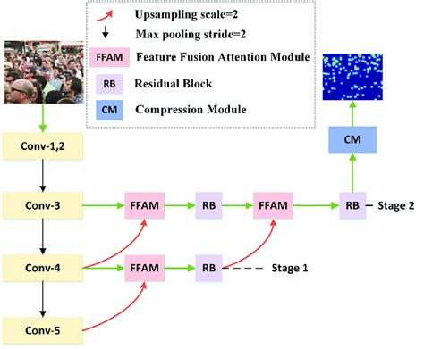 Overview Of The Proposed Ffanet The Image Is Fed To The First Five Download Scientific Diagram
