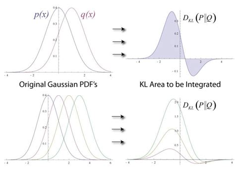 Kullbackleibler Divergence Alchetron The Free Social Encyclopedia