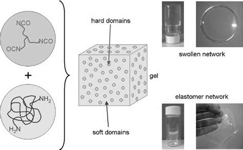 Synthesis And Characterization Of New Polyurea Elastomers By Solgel Chemistry Sánchez‐ferrer