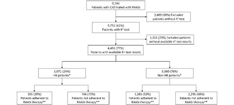 Flow Chart Of Included Patients Patients Were Considered As Having