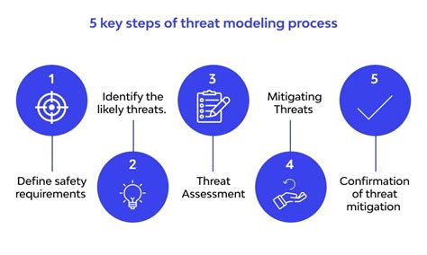 Threat Modeling Data Flow Diagrams Threat Modeling Process C