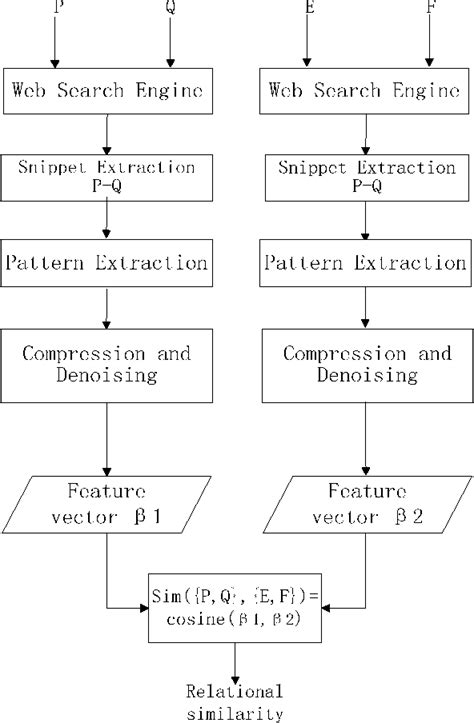 Figure 1 From Relational Similarity Measurement Between Word Pairs