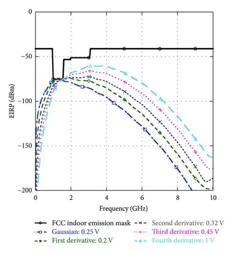 computed eirp for various pulse shapes achieved with a real uwb