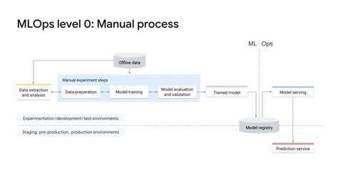 Automating The ML Process Eduardo Avelar