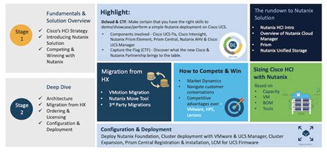Mastering Nutanix Hyperconverged Infrastructure On Ciscos Black Belt Academy Cisco Central