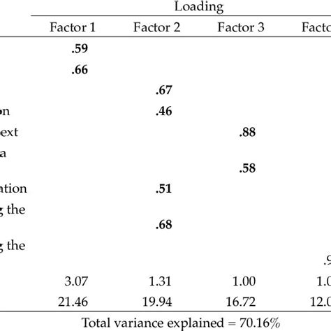 Factor Loadings F Communalities H 2 Eigenvalues And