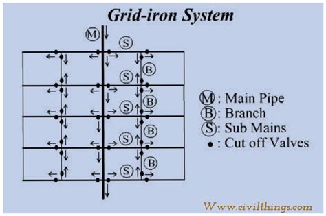 Water Distribution System Types Layout System Extreme Weather Events Pressure Tanks