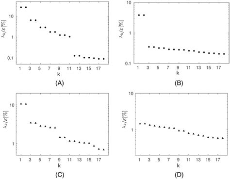 Energy Of The Main Proper Orthogonal Decomposition Modes Expressed As