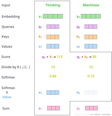 Transformer模型 学习笔记transformer Padding Mask Csdn博客