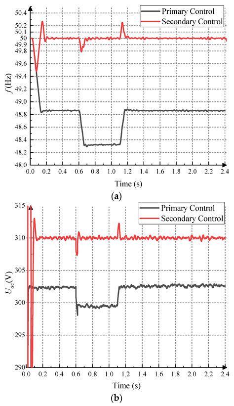 Energies Free Full Text Hierarchical Control And Economic Optimization Of Microgrids